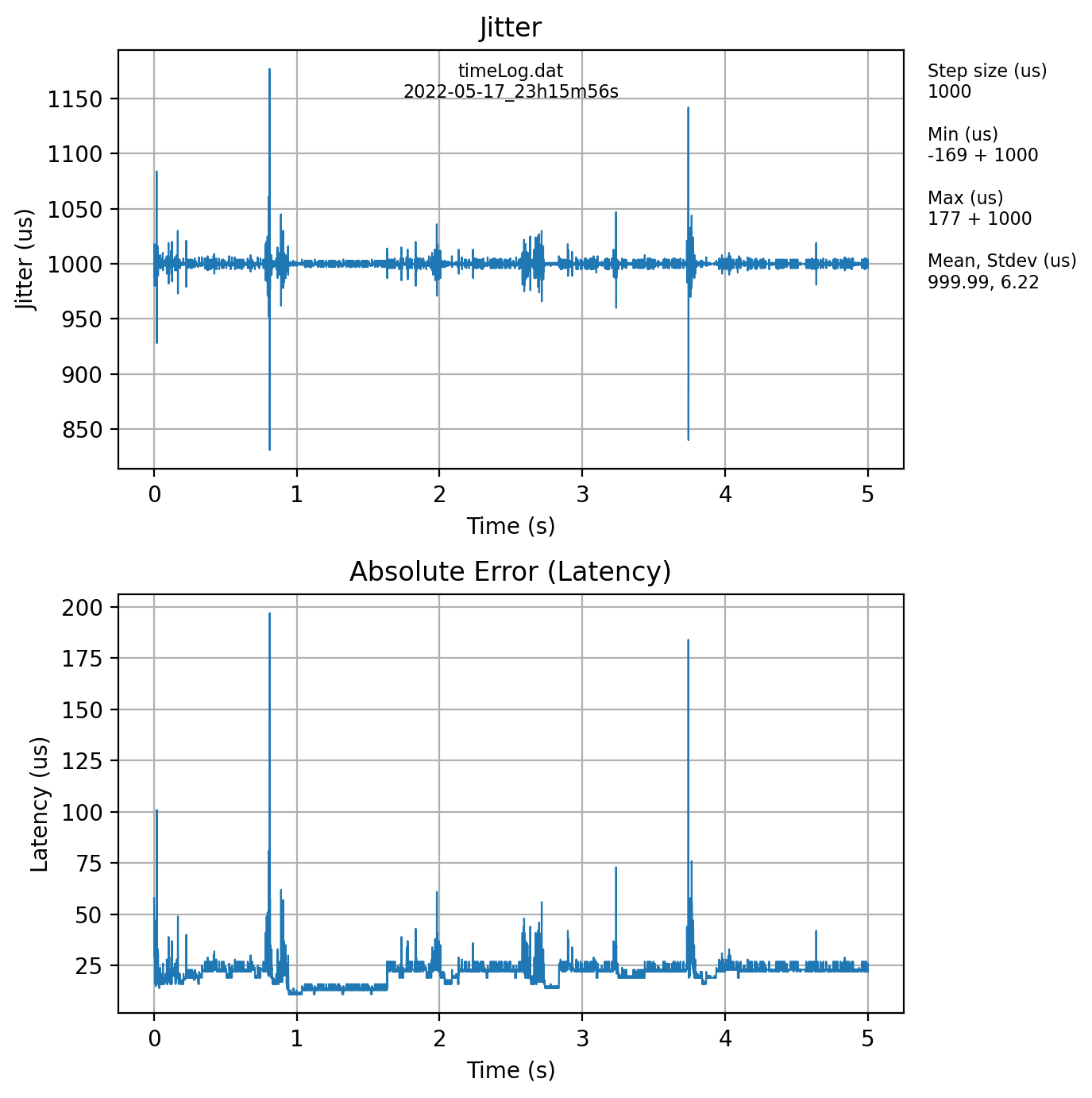 CST 8703 Lab 1 - First Real-Time Kernel Jitters
